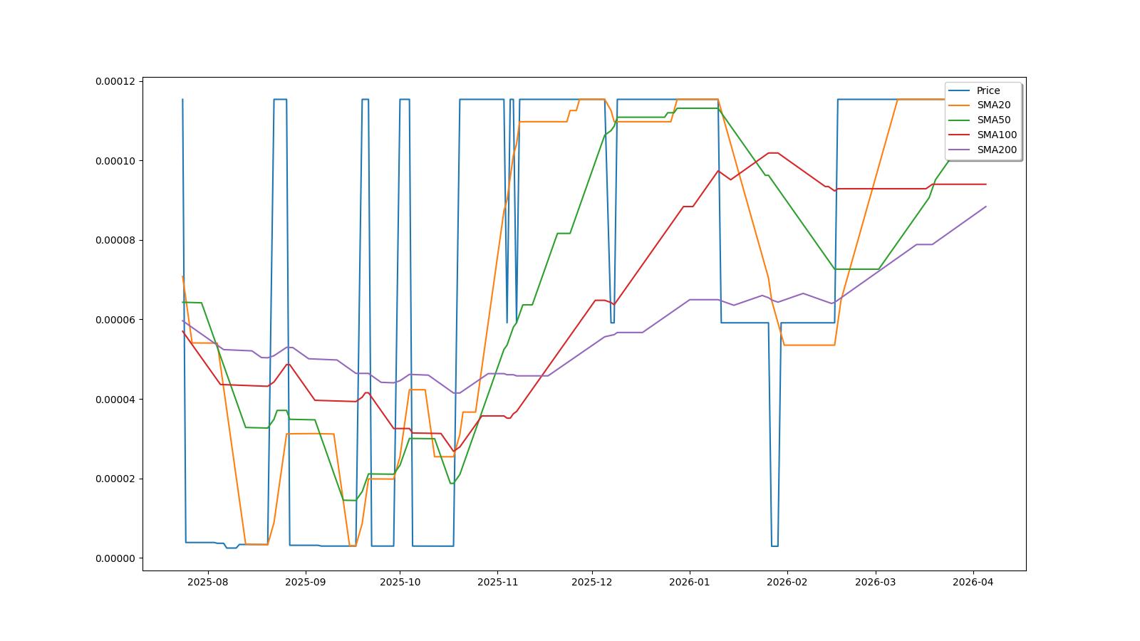 MetaRim Simple Moving Averages