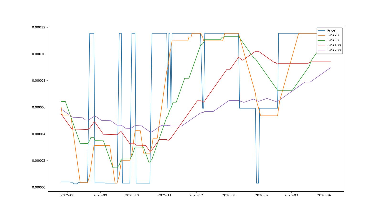 MetaRim Simple Moving Averages