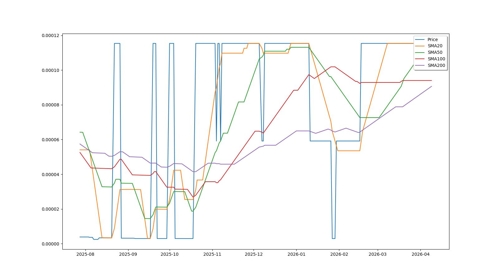 MetaRim Simple Moving Averages