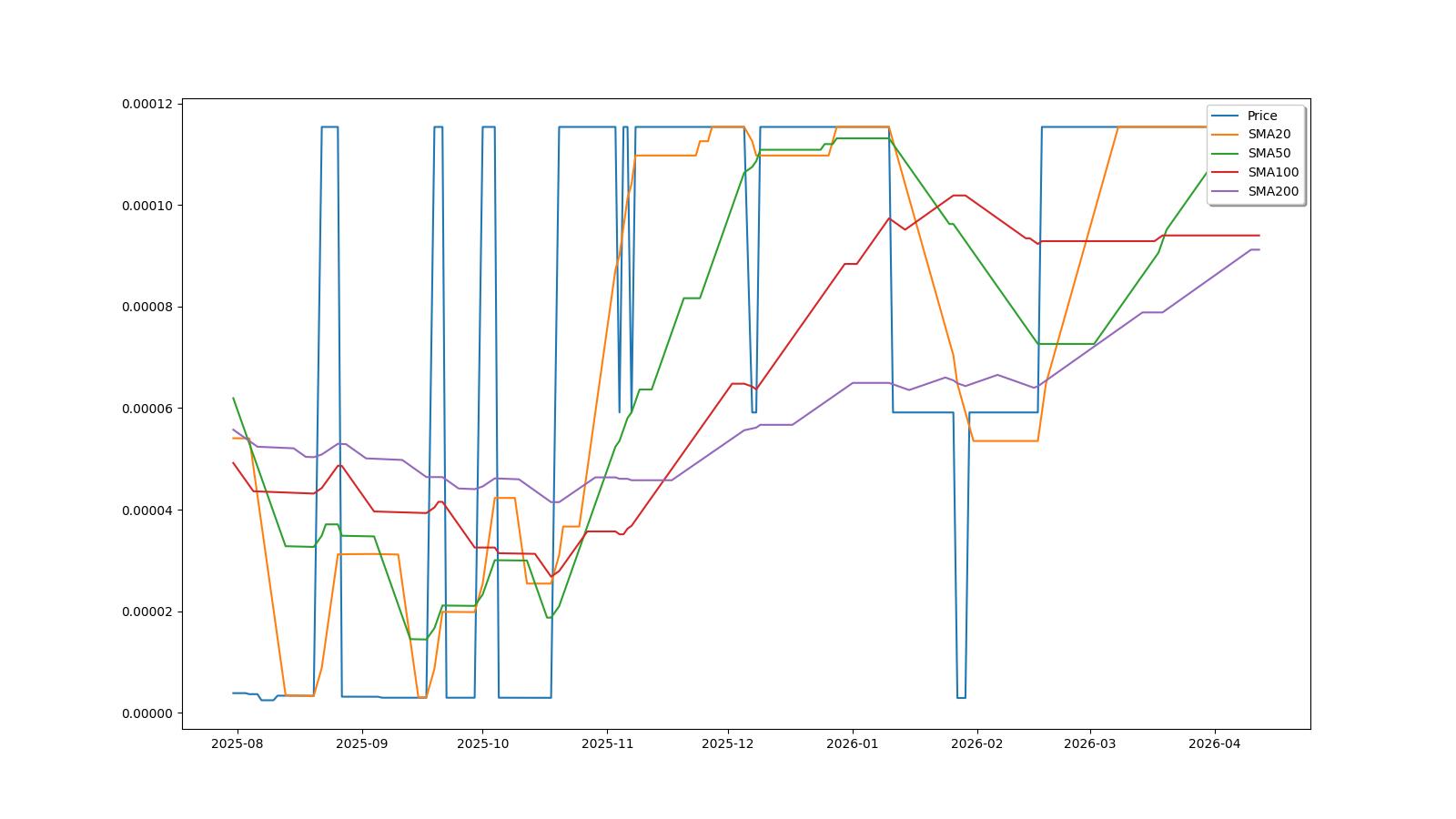 MetaRim Simple Moving Averages
