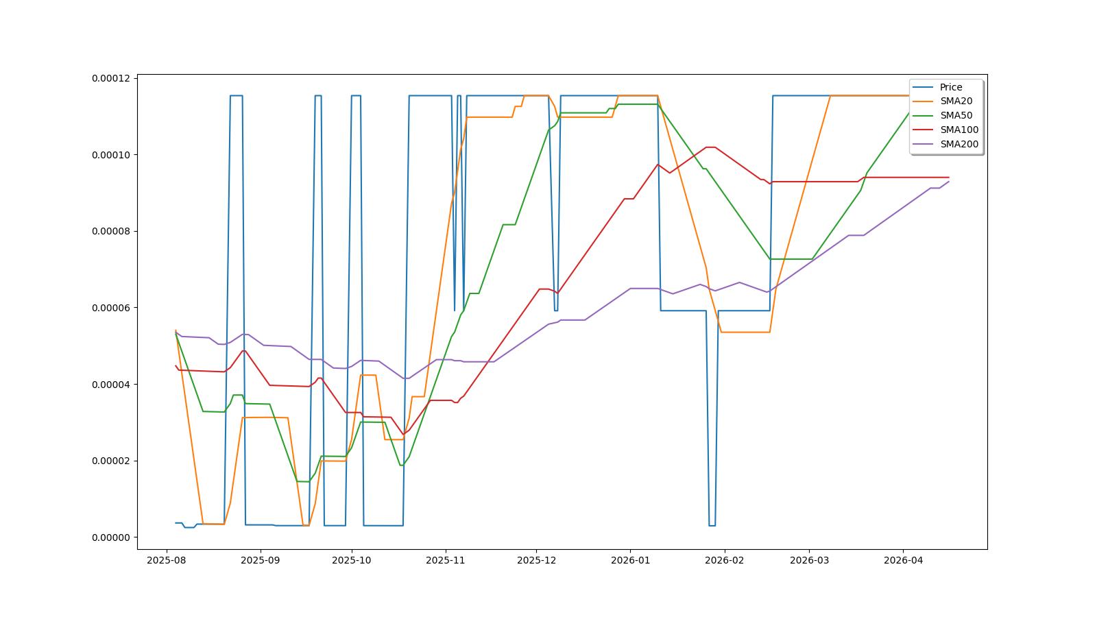 MetaRim Simple Moving Averages