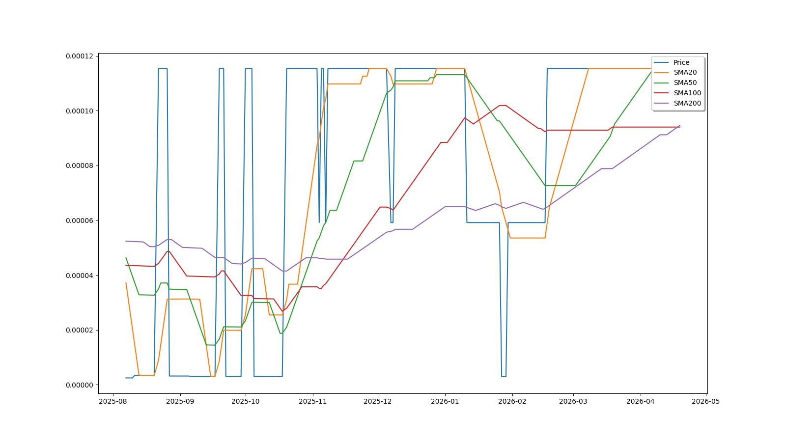 MetaRim Simple Moving Averages
