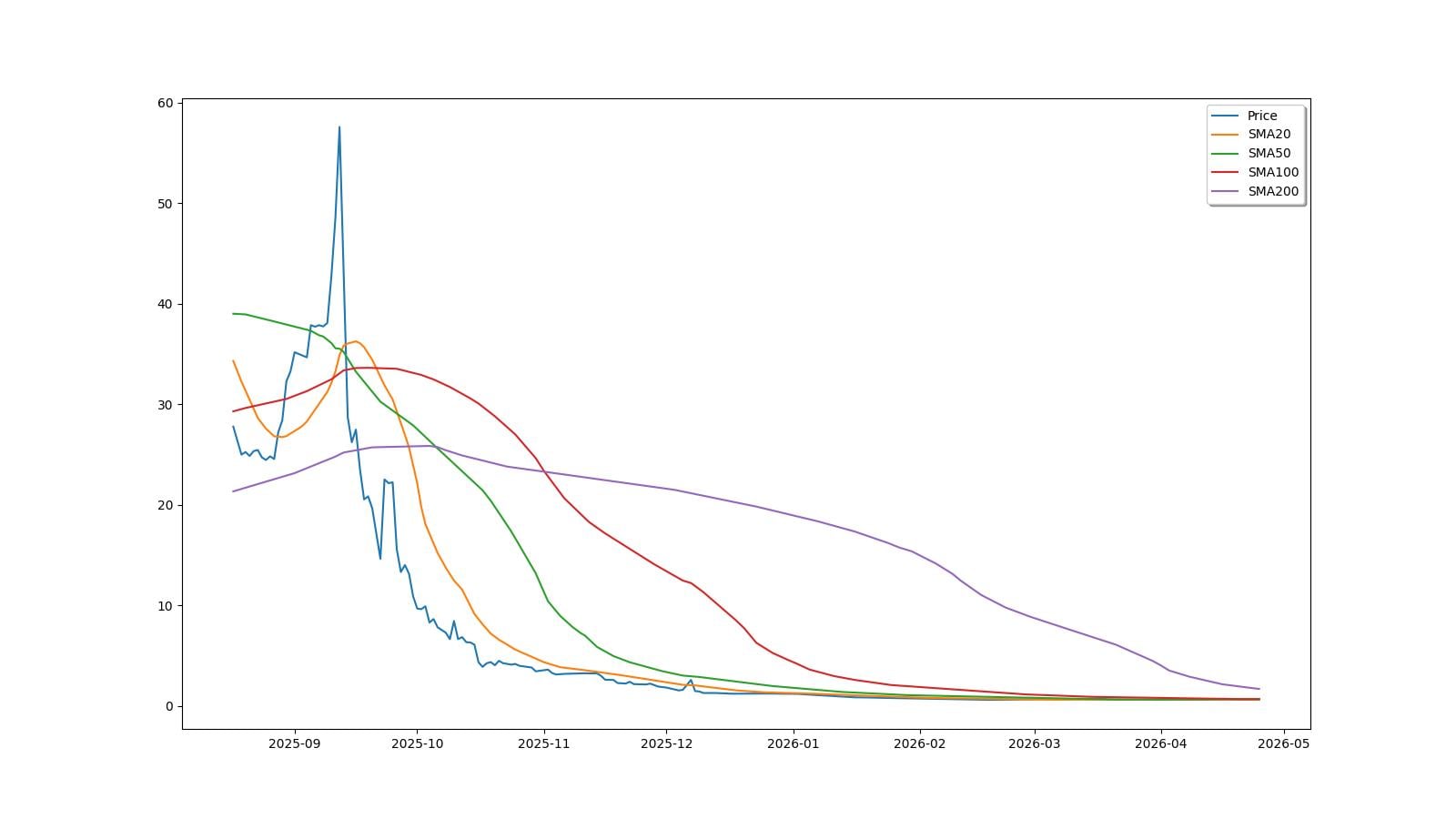Metars Genesis Simple Moving Averages