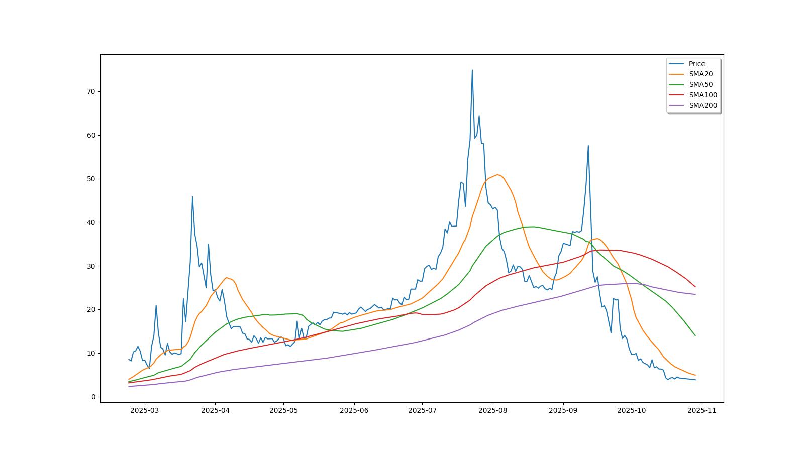 Metars Genesis Simple Moving Averages