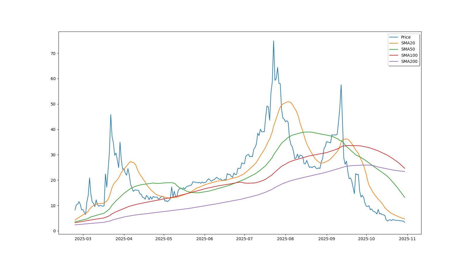 Metars Genesis Simple Moving Averages