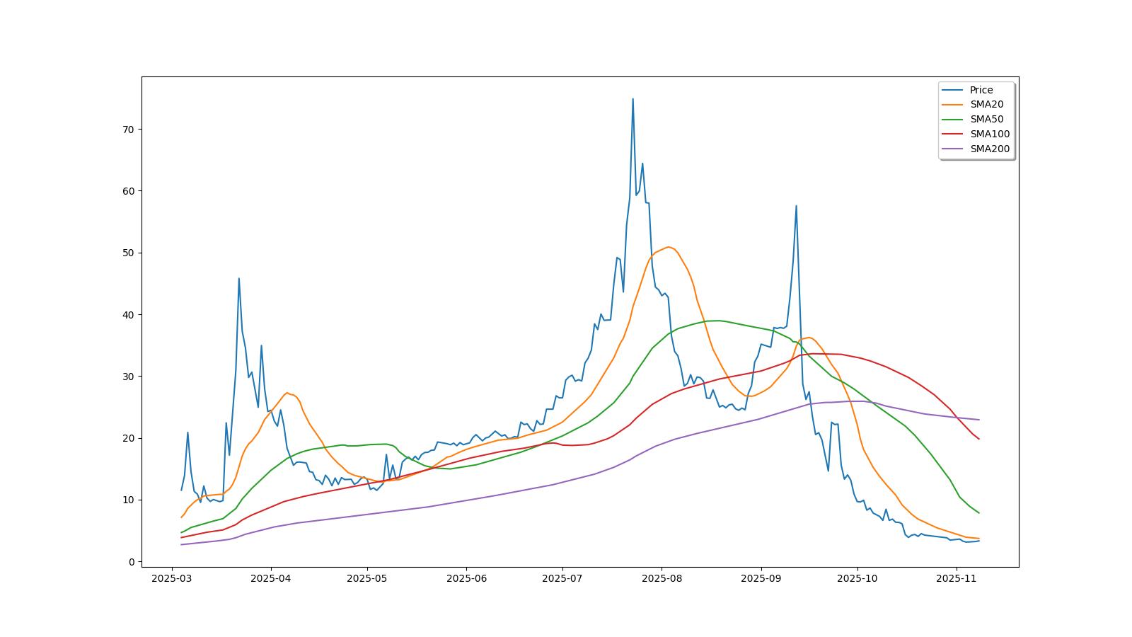Metars Genesis Simple Moving Averages