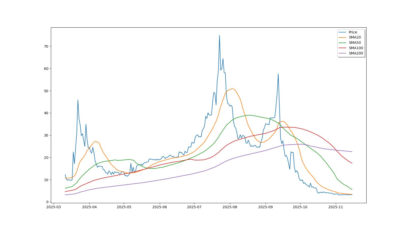 Metars Genesis Simple Moving Averages