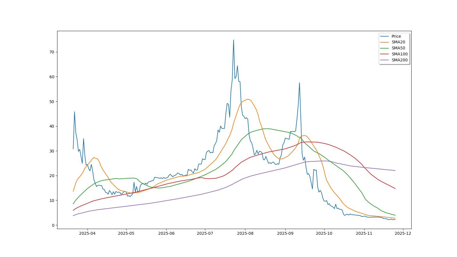 Metars Genesis Simple Moving Averages