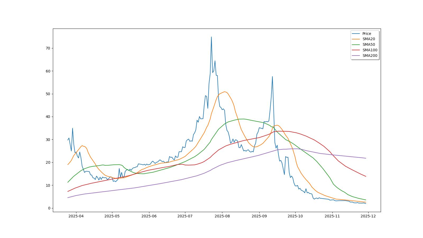 Metars Genesis Simple Moving Averages