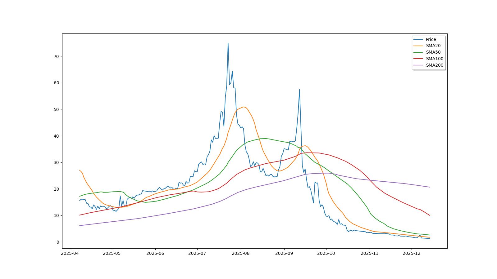 Metars Genesis Simple Moving Averages