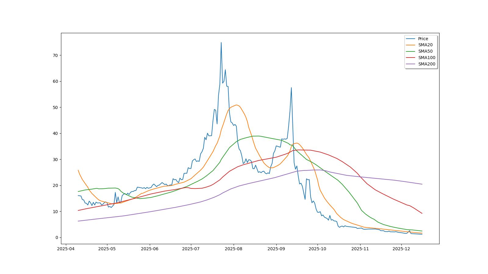 Metars Genesis Simple Moving Averages