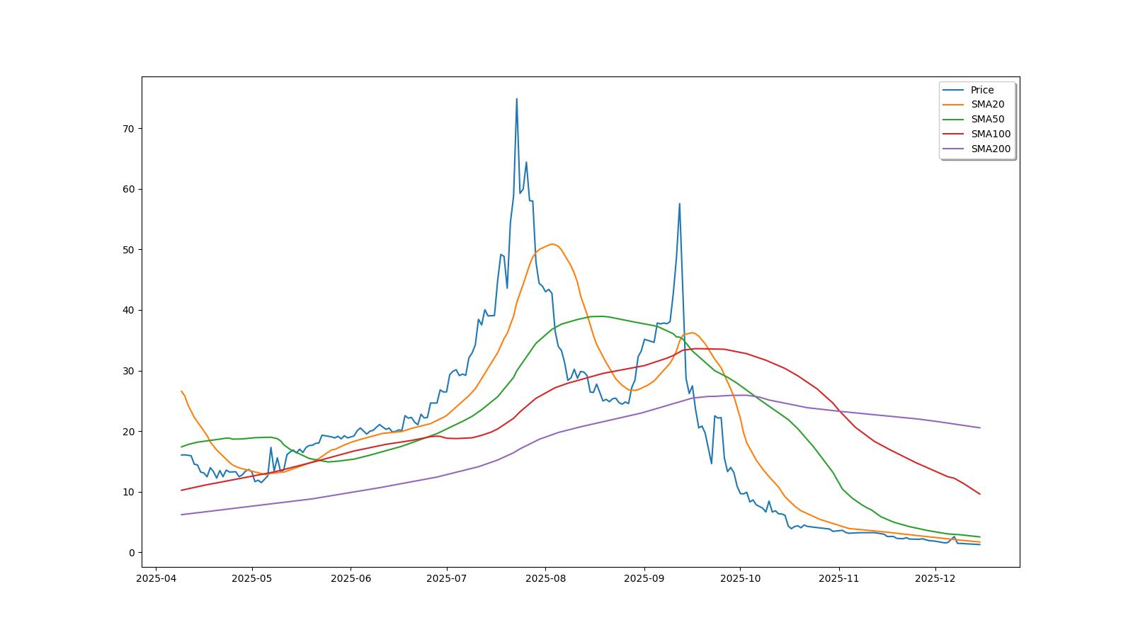 Metars Genesis Simple Moving Averages