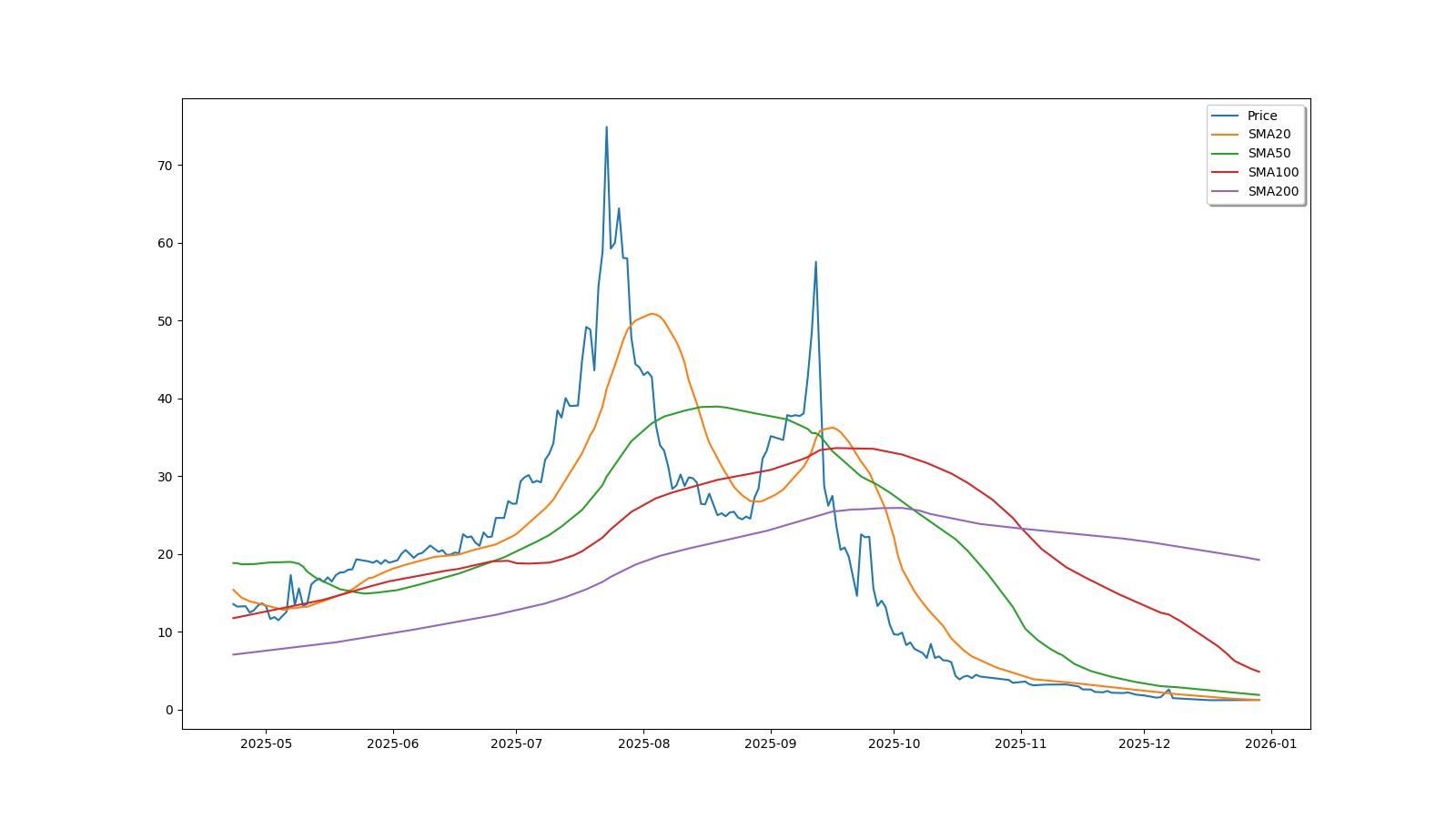 Metars Genesis Simple Moving Averages