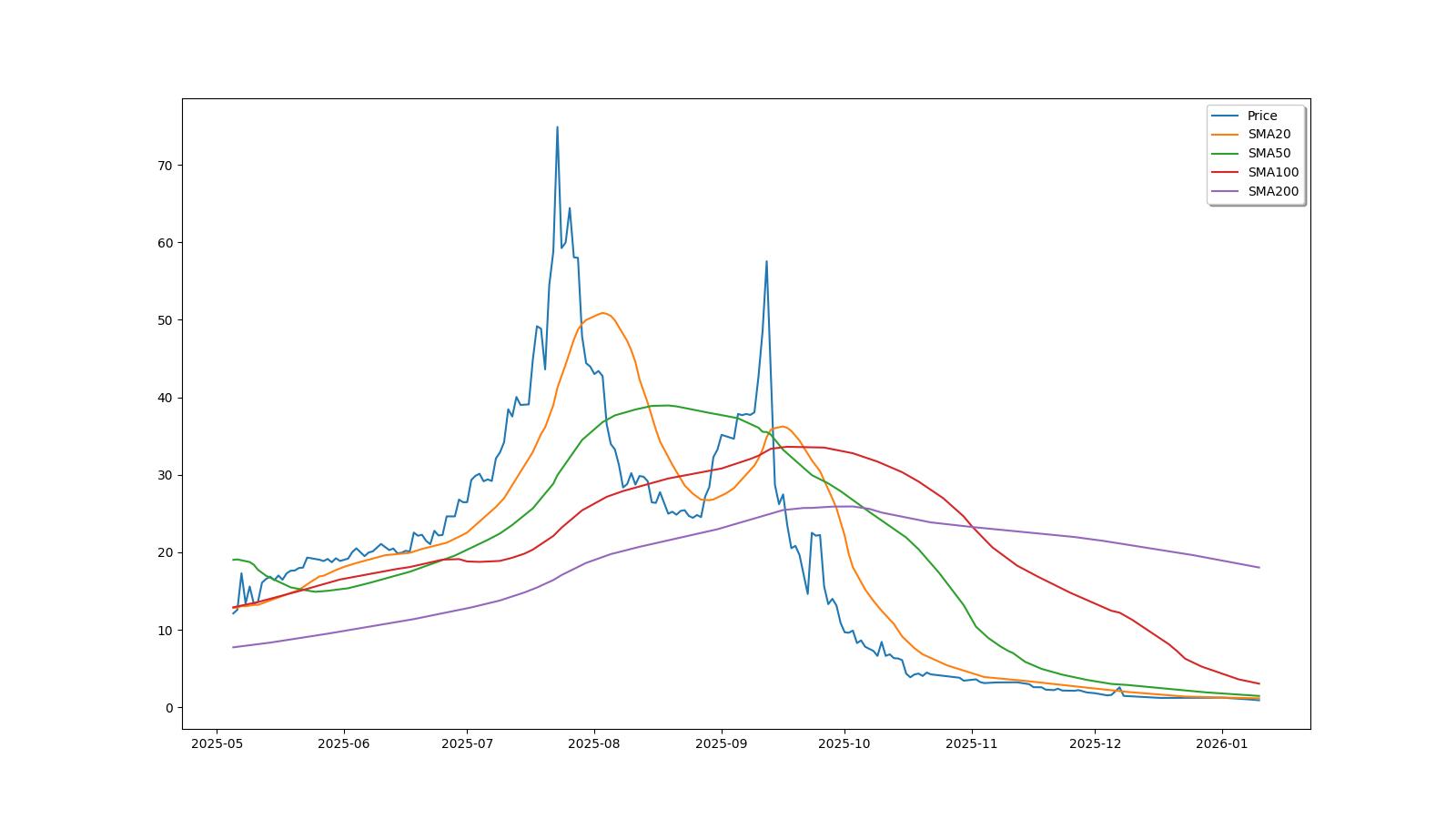 Metars Genesis Simple Moving Averages