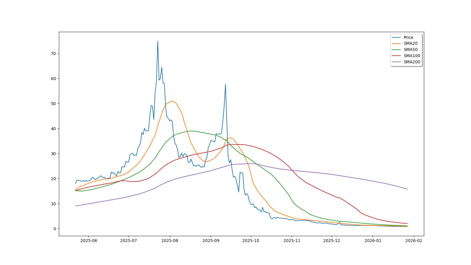 Metars Genesis Simple Moving Averages