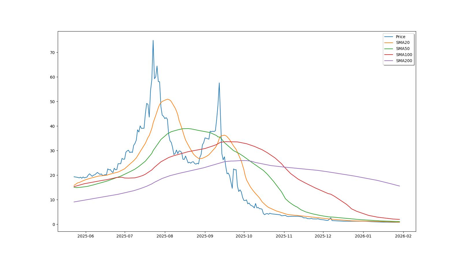 Metars Genesis Simple Moving Averages