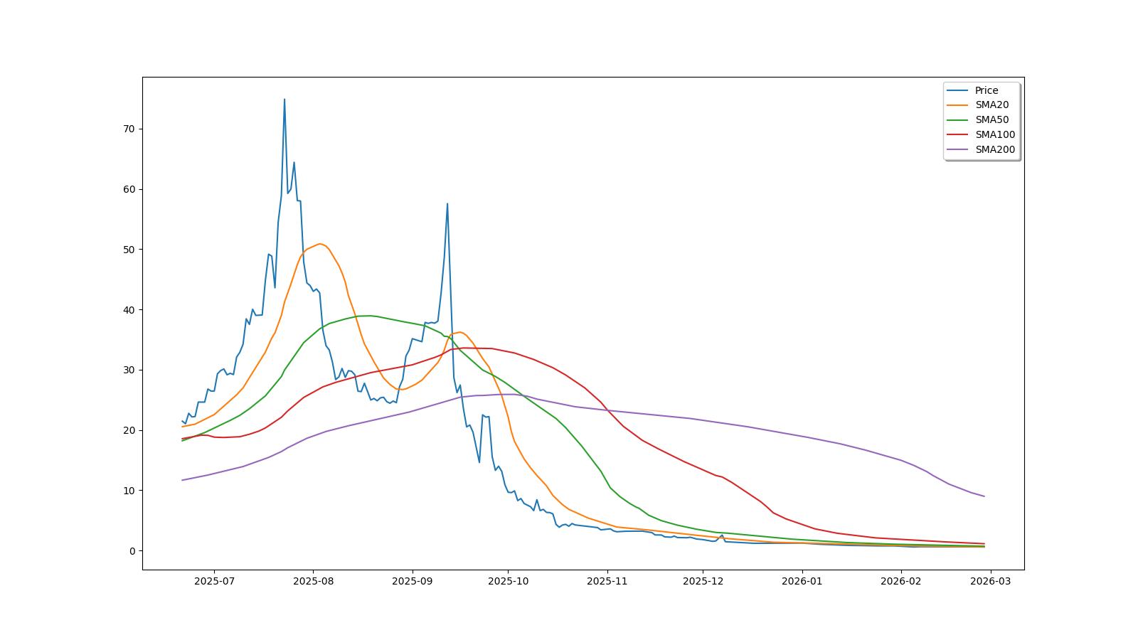 Metars Genesis Simple Moving Averages