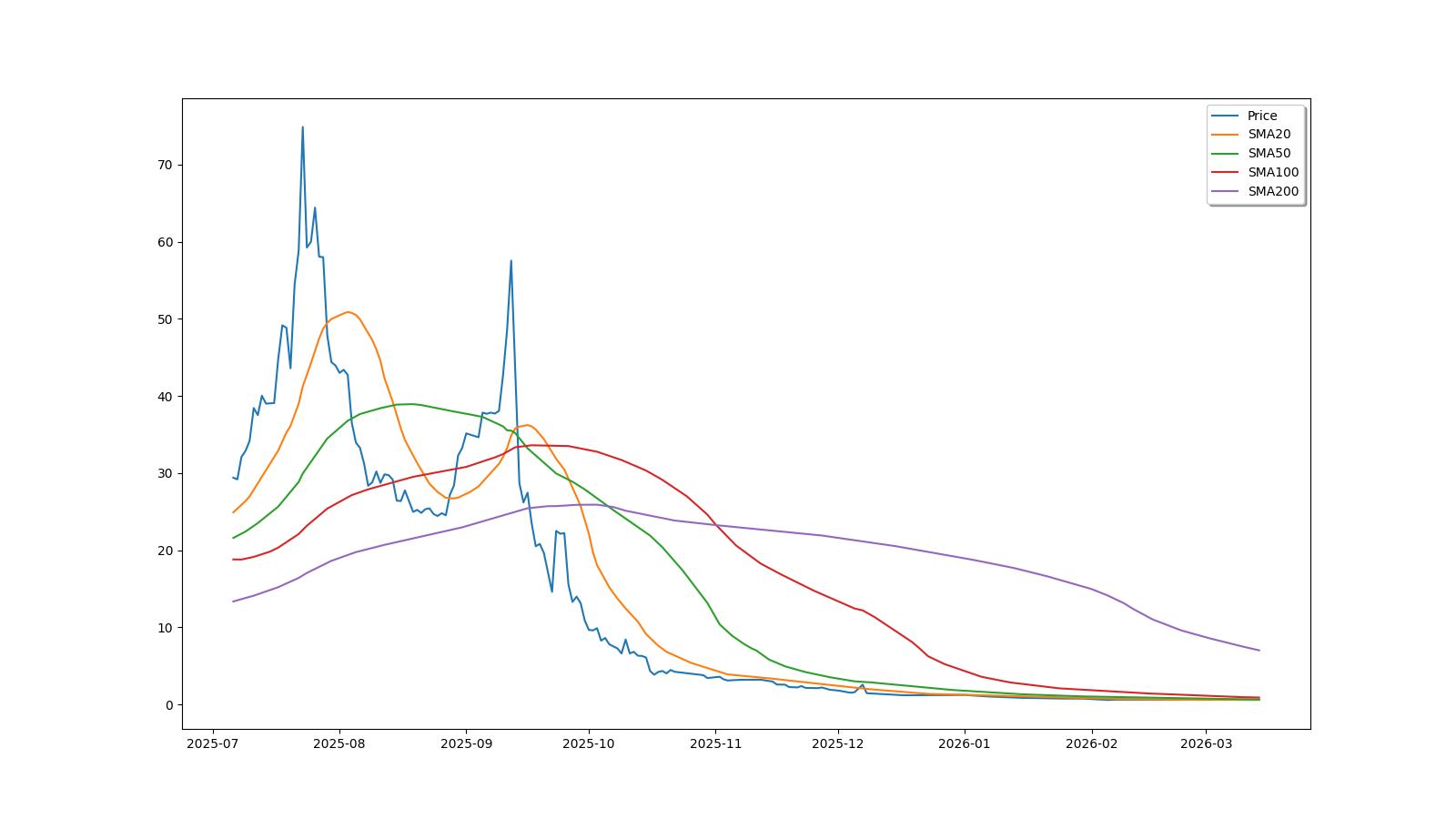 Metars Genesis Simple Moving Averages