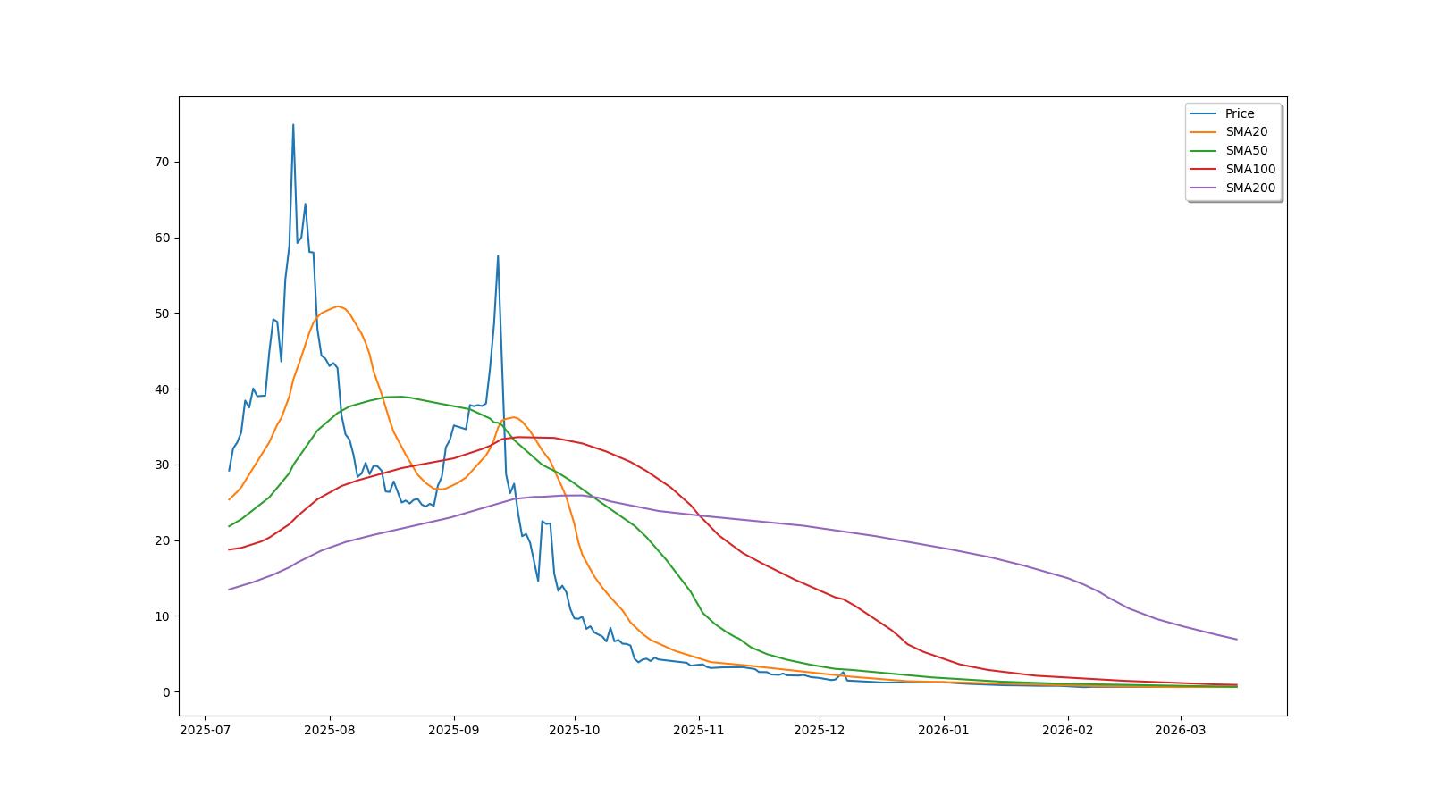 Metars Genesis Simple Moving Averages