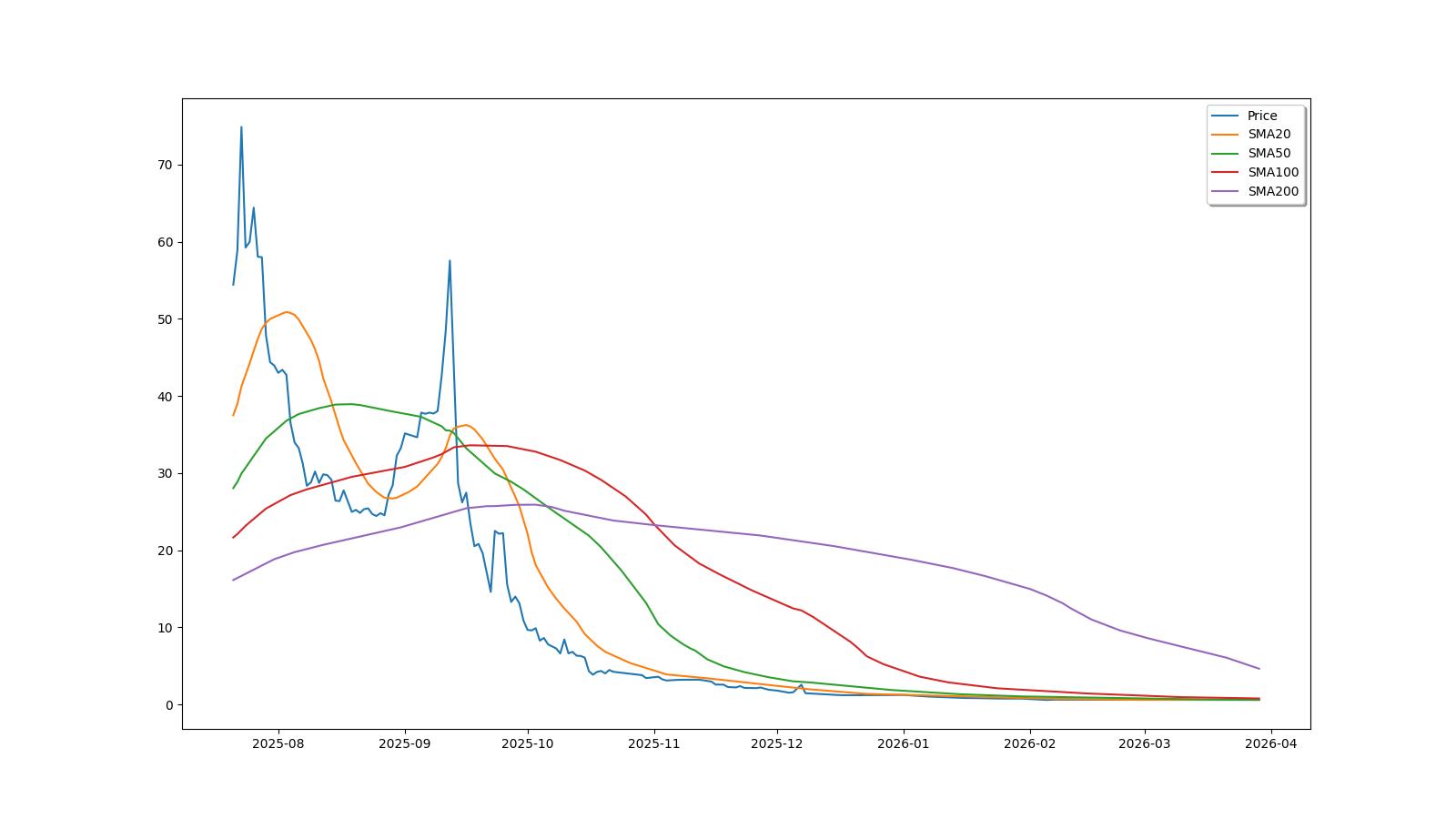 Metars Genesis Simple Moving Averages