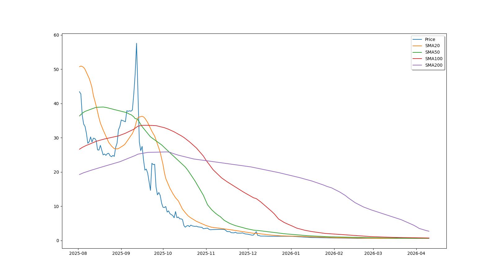 Metars Genesis Simple Moving Averages
