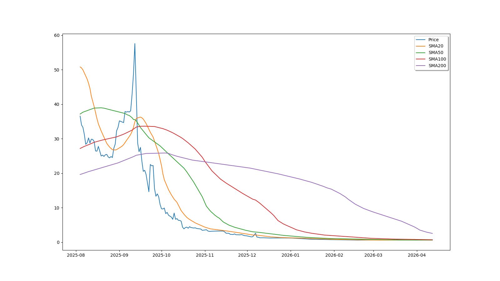 Metars Genesis Simple Moving Averages