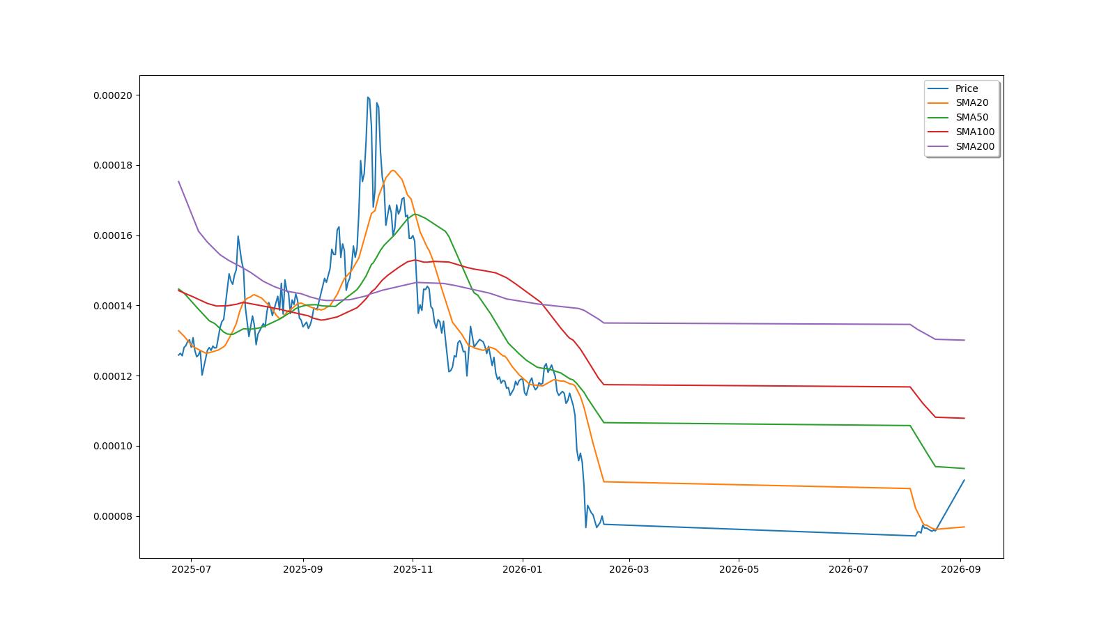 Metarun Simple Moving Averages