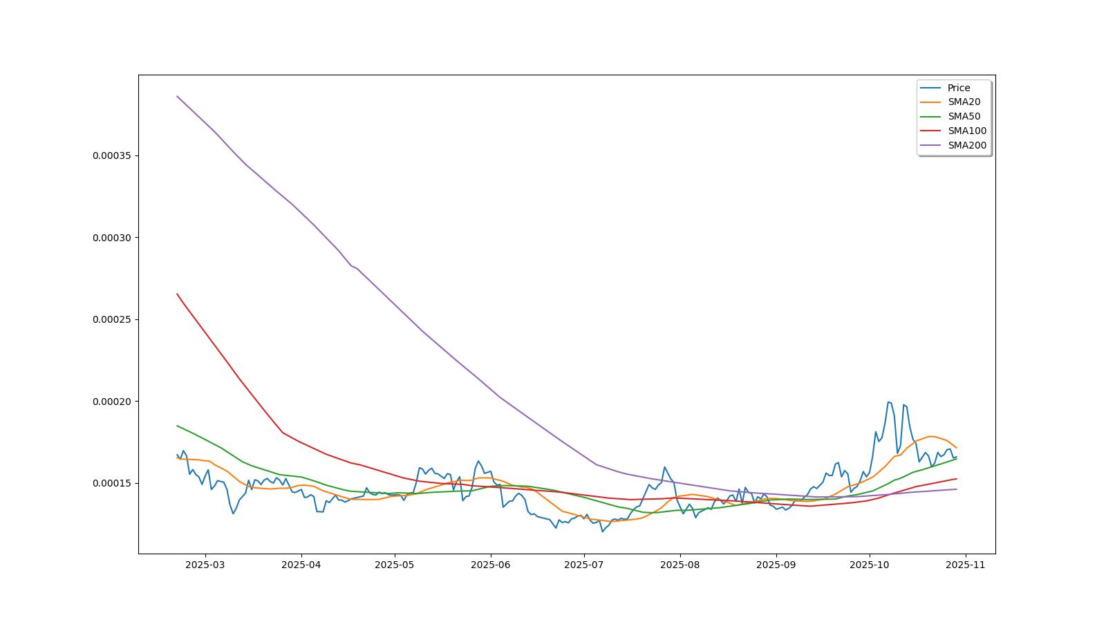 Metarun Simple Moving Averages