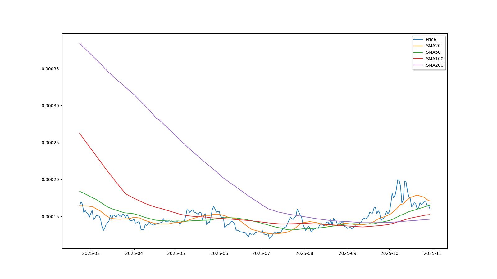 Metarun Simple Moving Averages