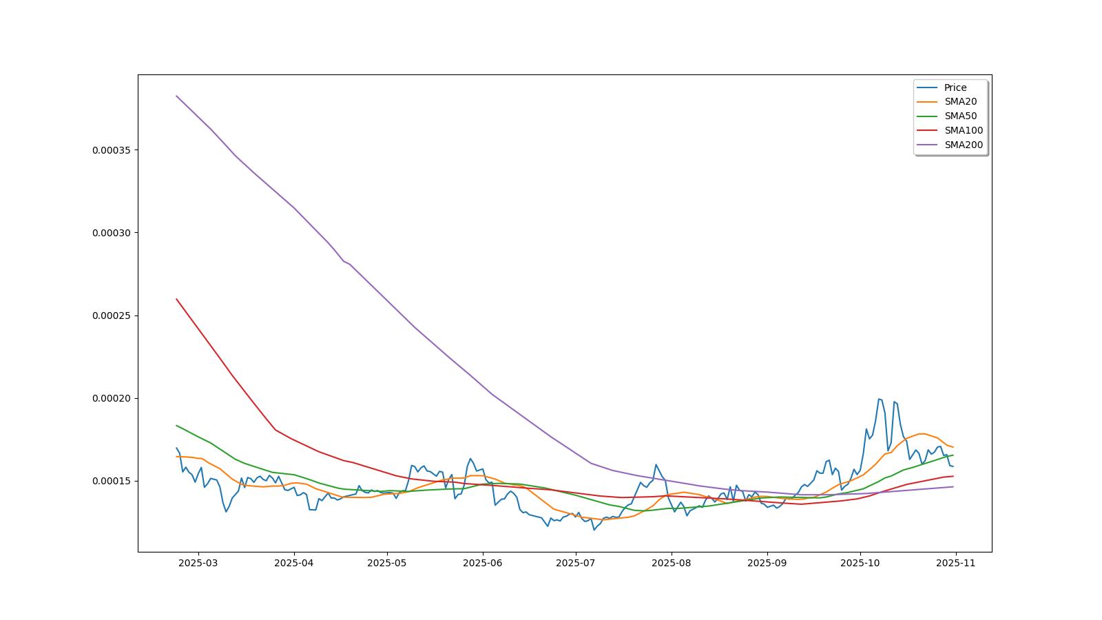 Metarun Simple Moving Averages