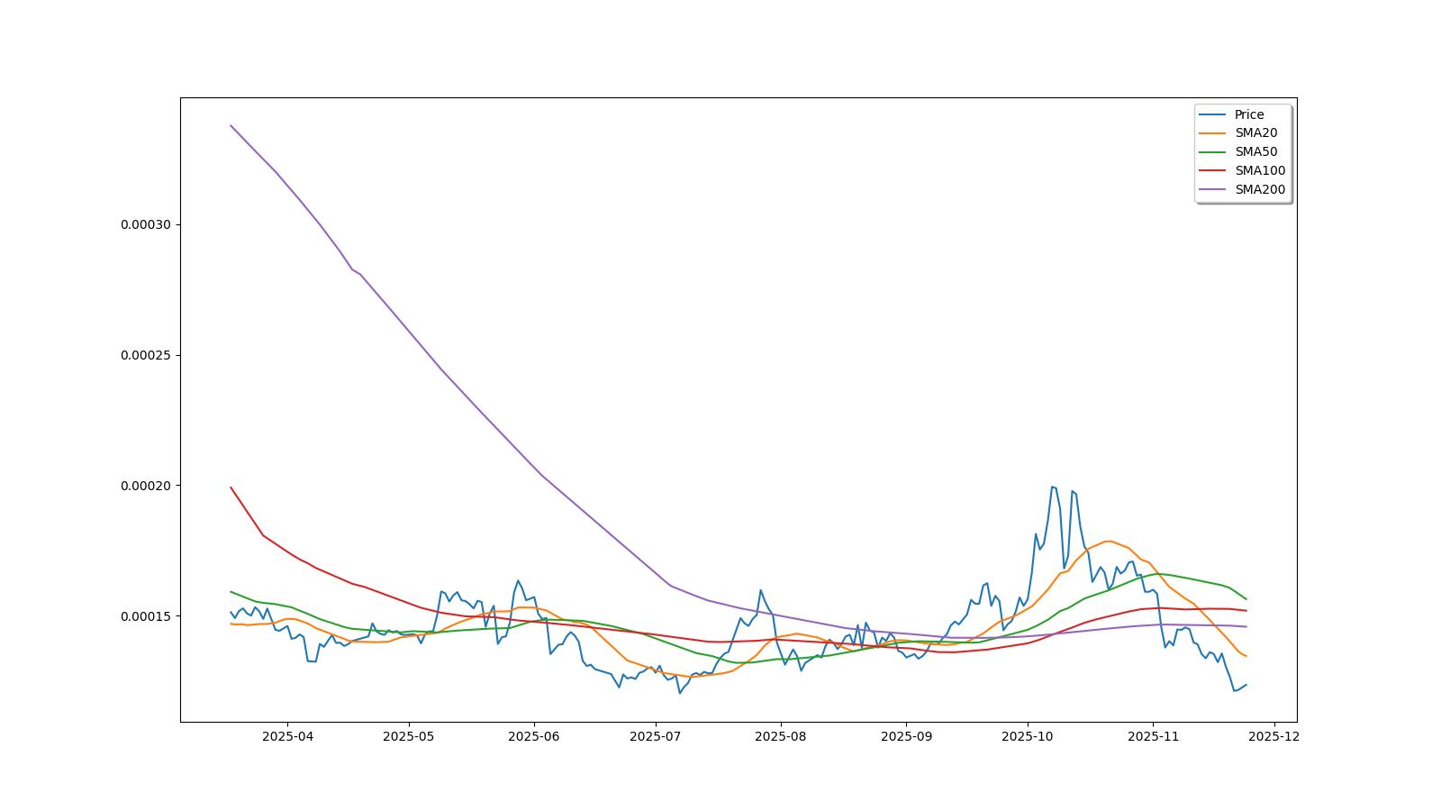 Metarun Simple Moving Averages