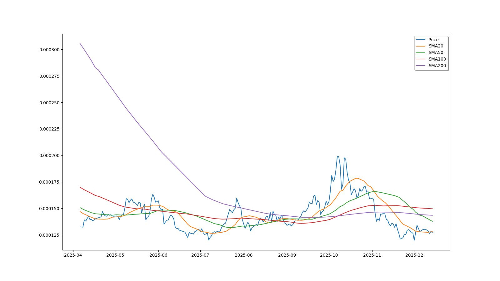 Metarun Simple Moving Averages