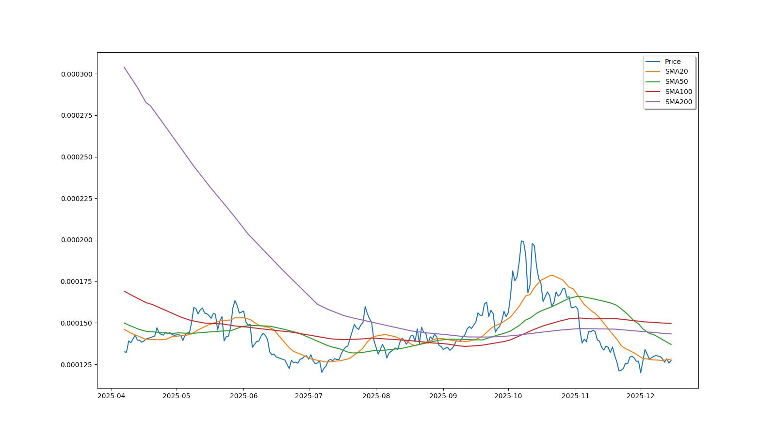 Metarun Simple Moving Averages