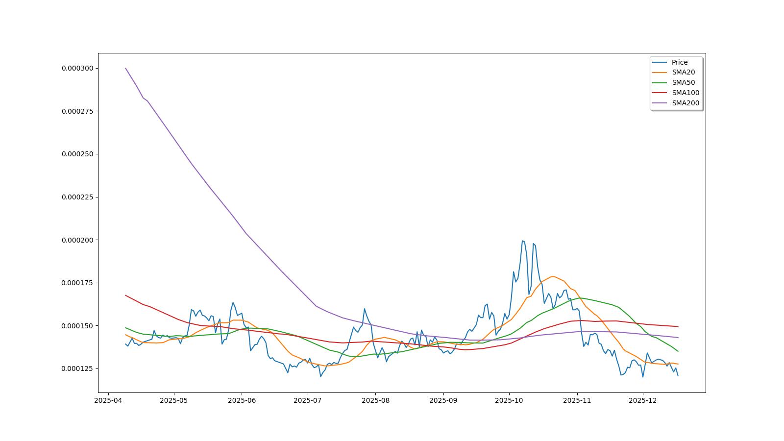 Metarun Simple Moving Averages