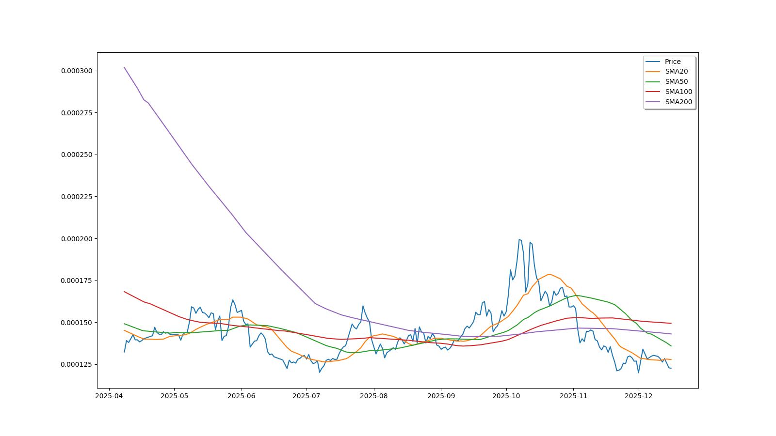 Metarun Simple Moving Averages