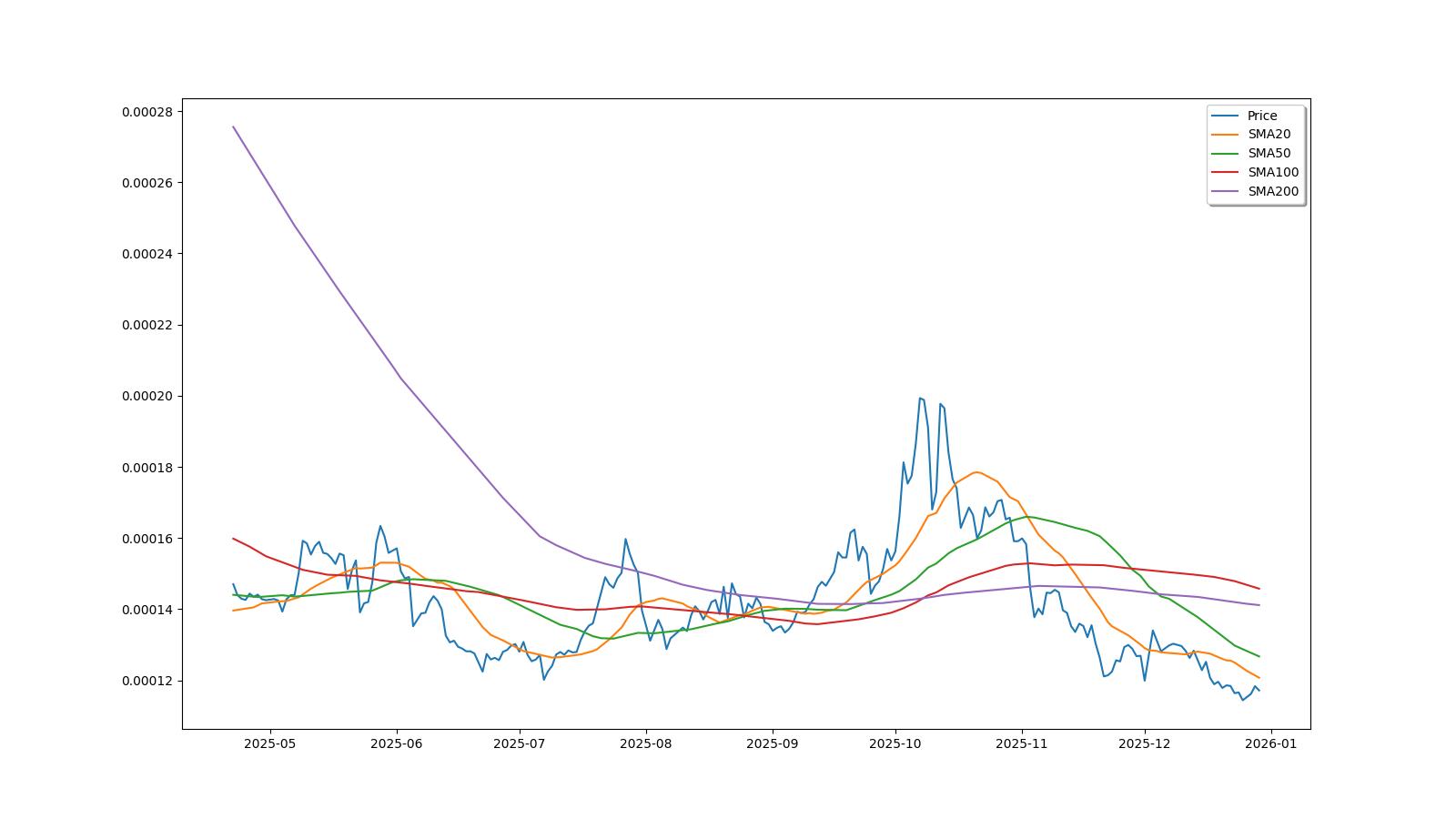Metarun Simple Moving Averages