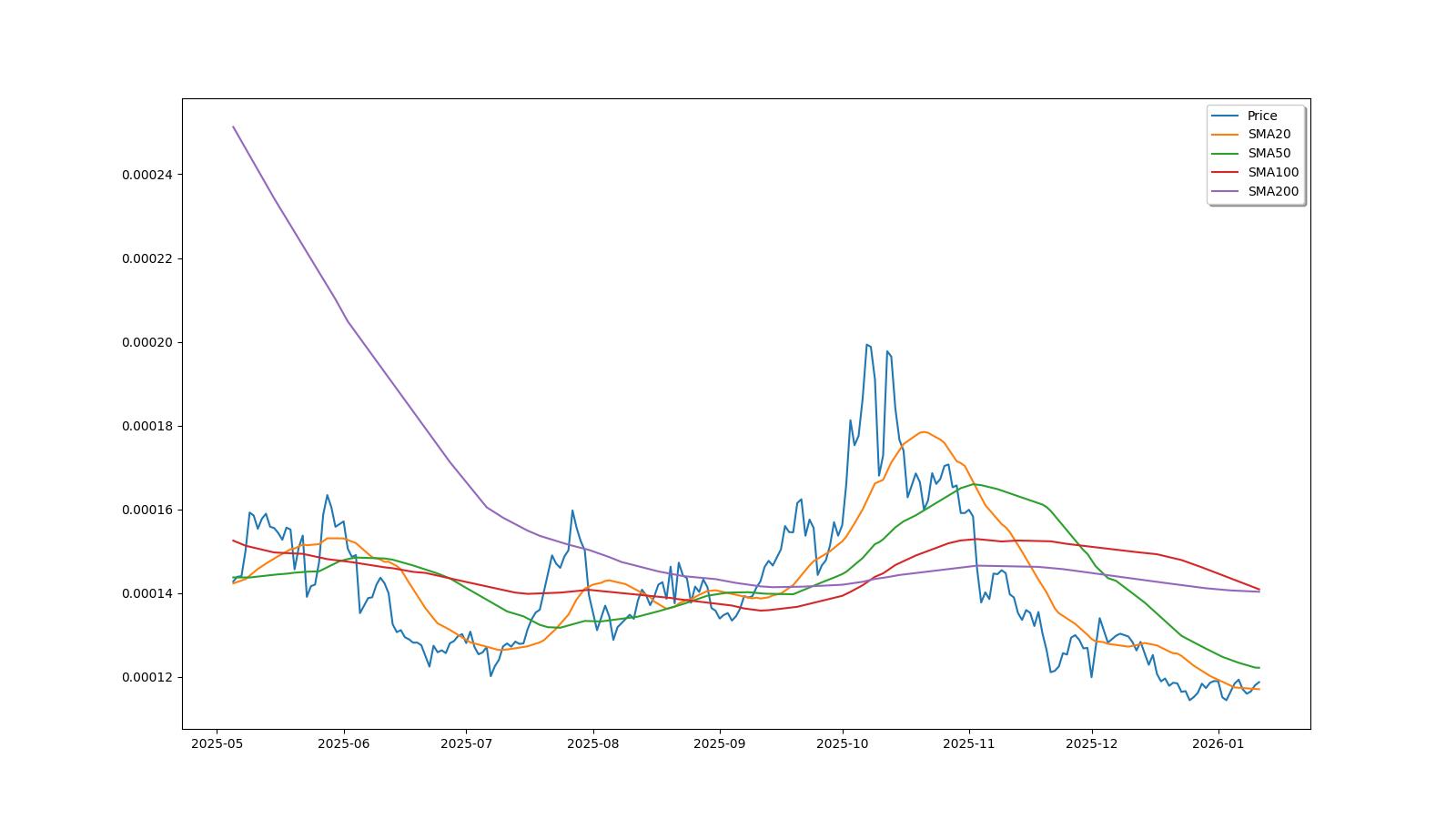Metarun Simple Moving Averages