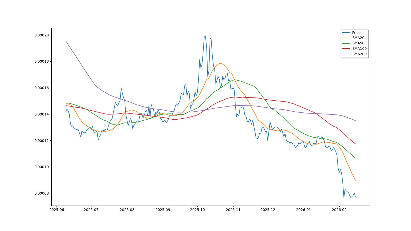 Metarun Simple Moving Averages