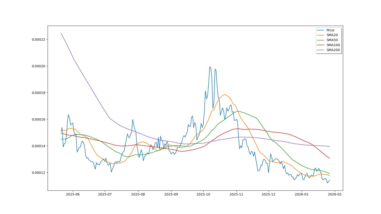 Metarun Simple Moving Averages