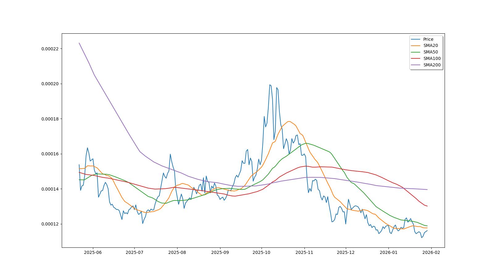 Metarun Simple Moving Averages