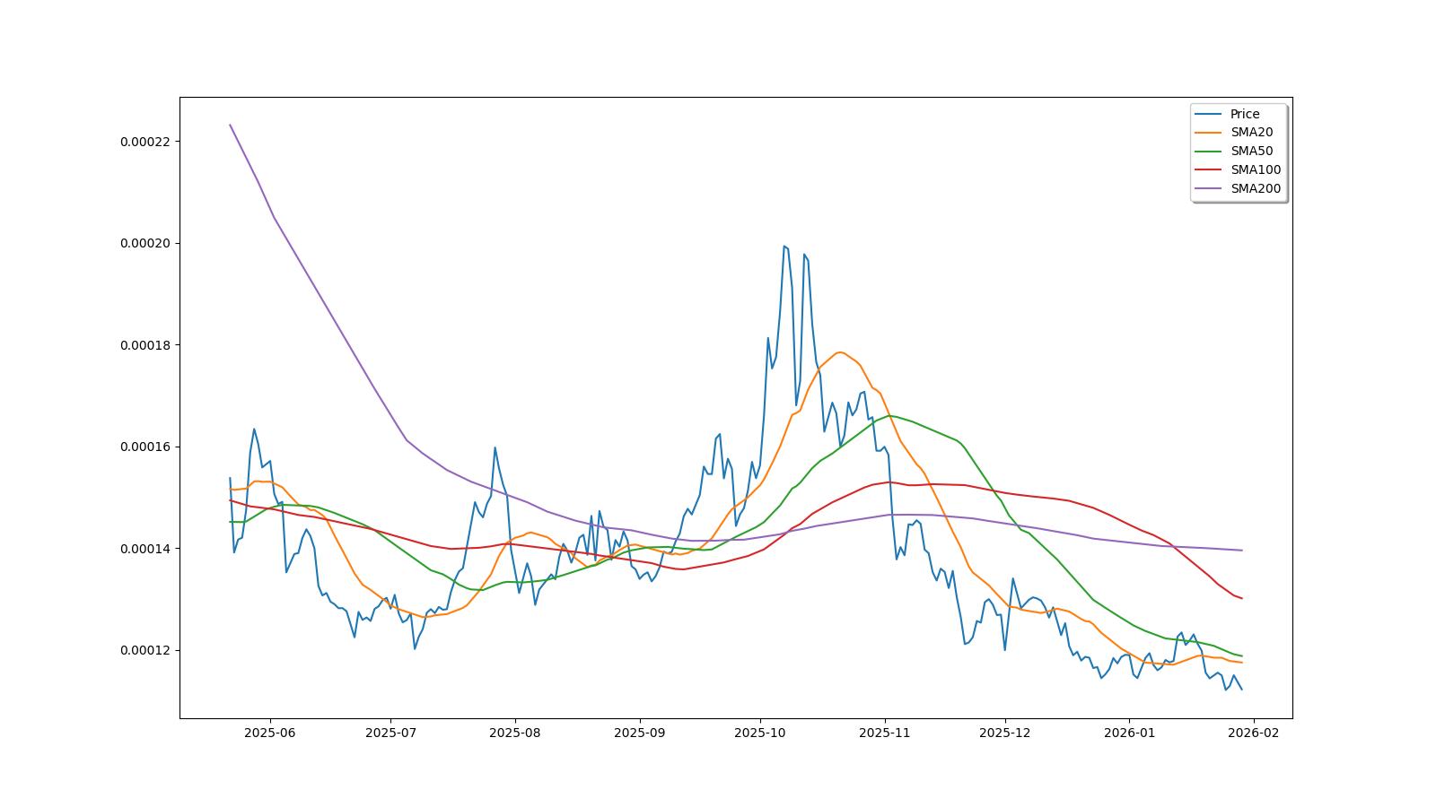 Metarun Simple Moving Averages