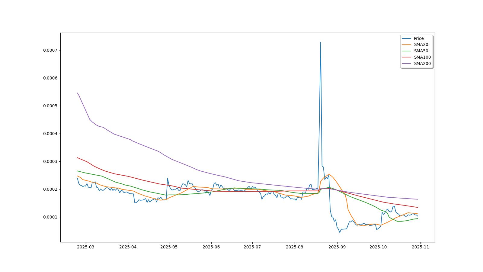 MetaShooter Simple Moving Averages