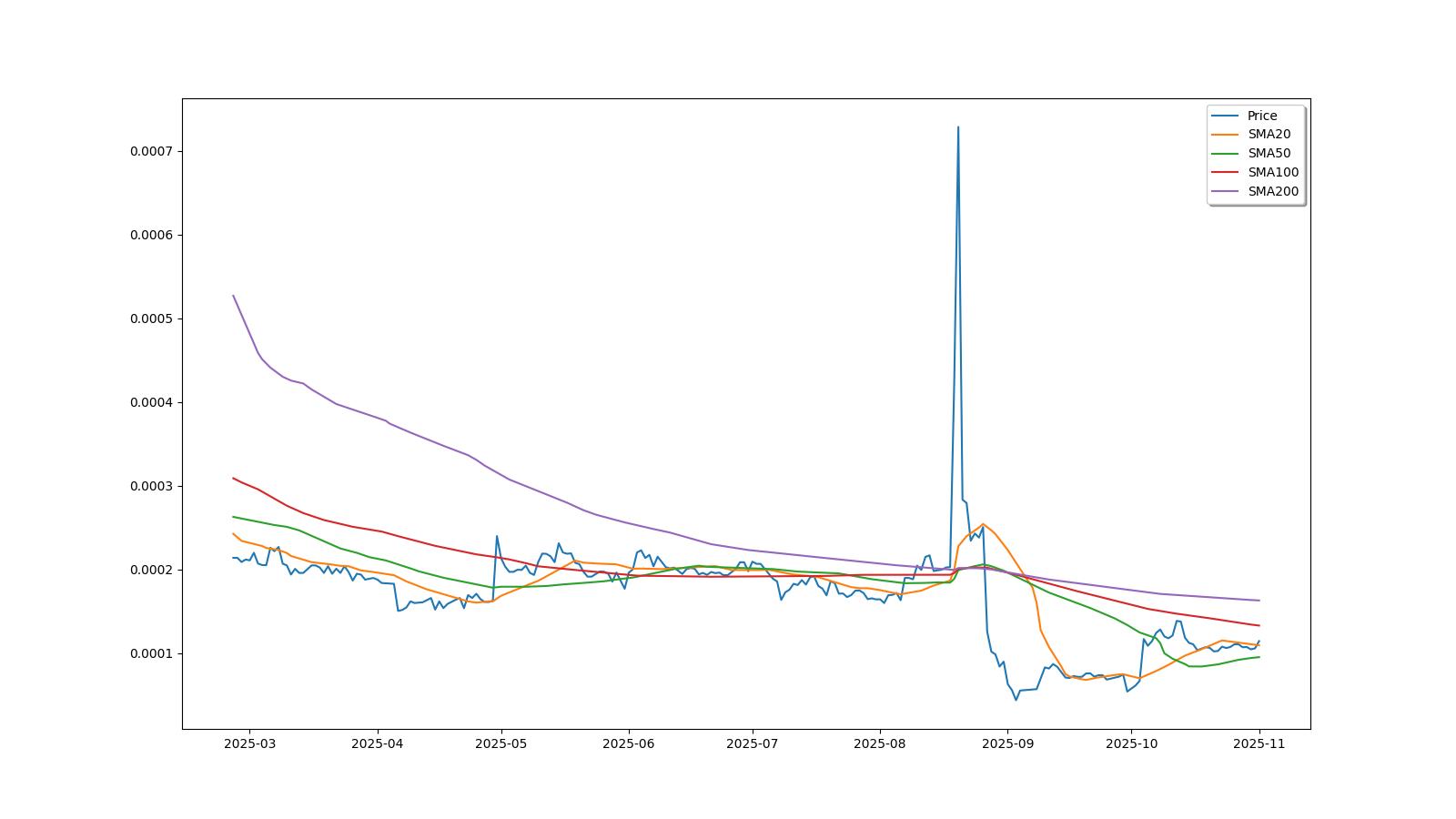 MetaShooter Simple Moving Averages