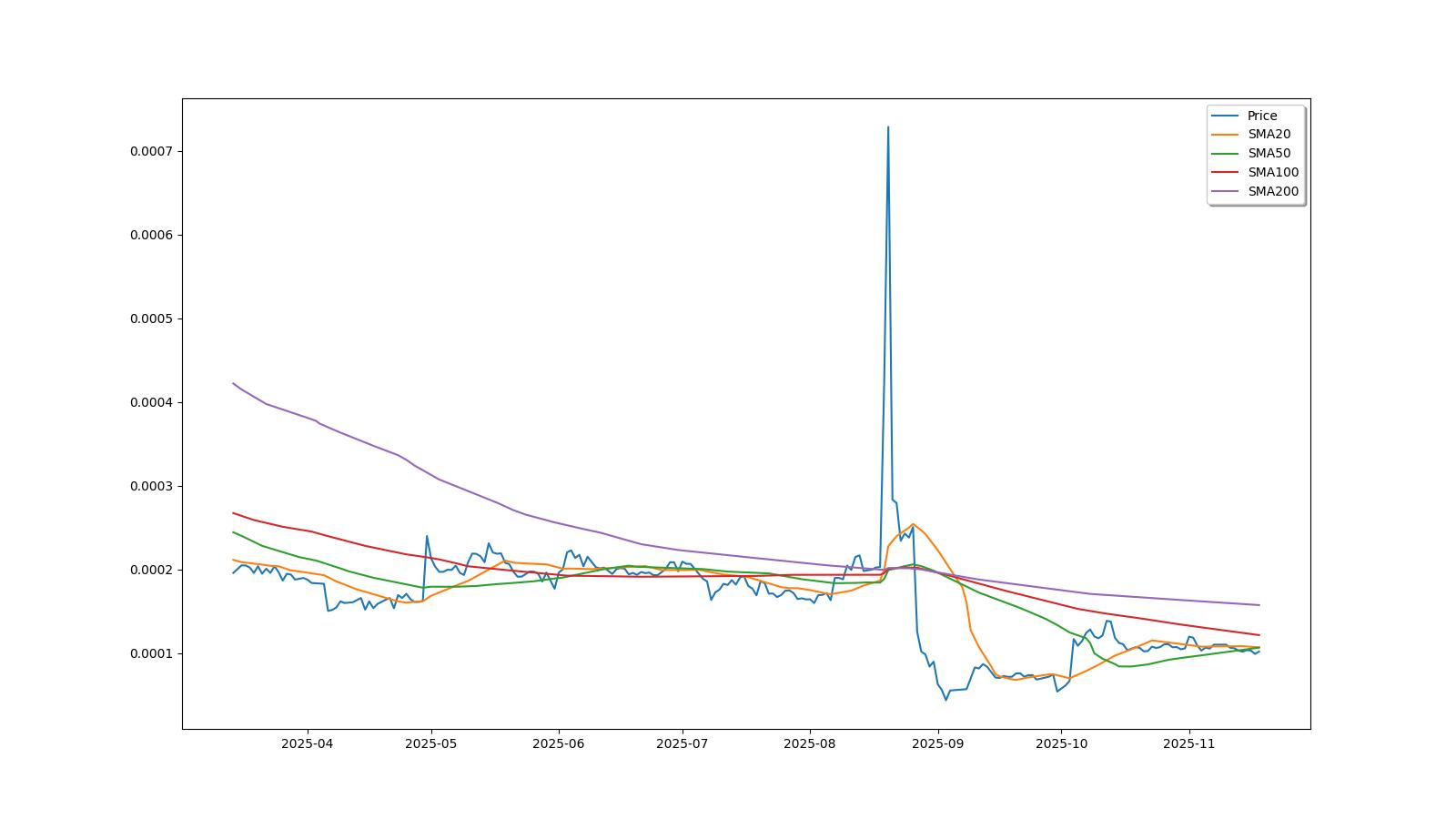 MetaShooter Simple Moving Averages