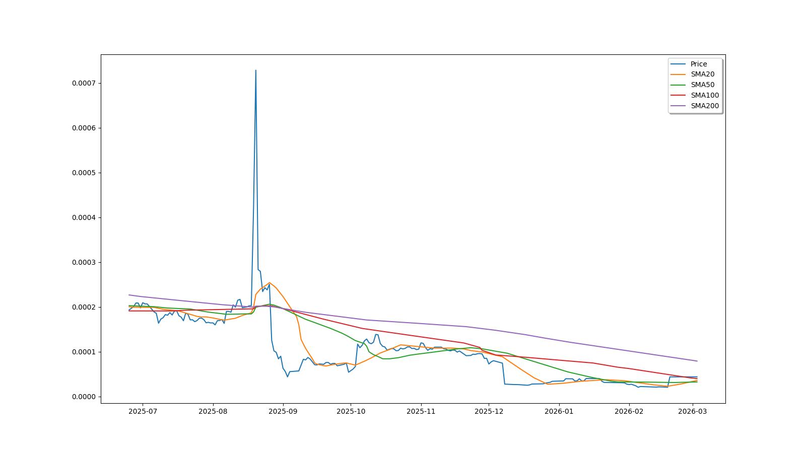 MetaShooter Simple Moving Averages