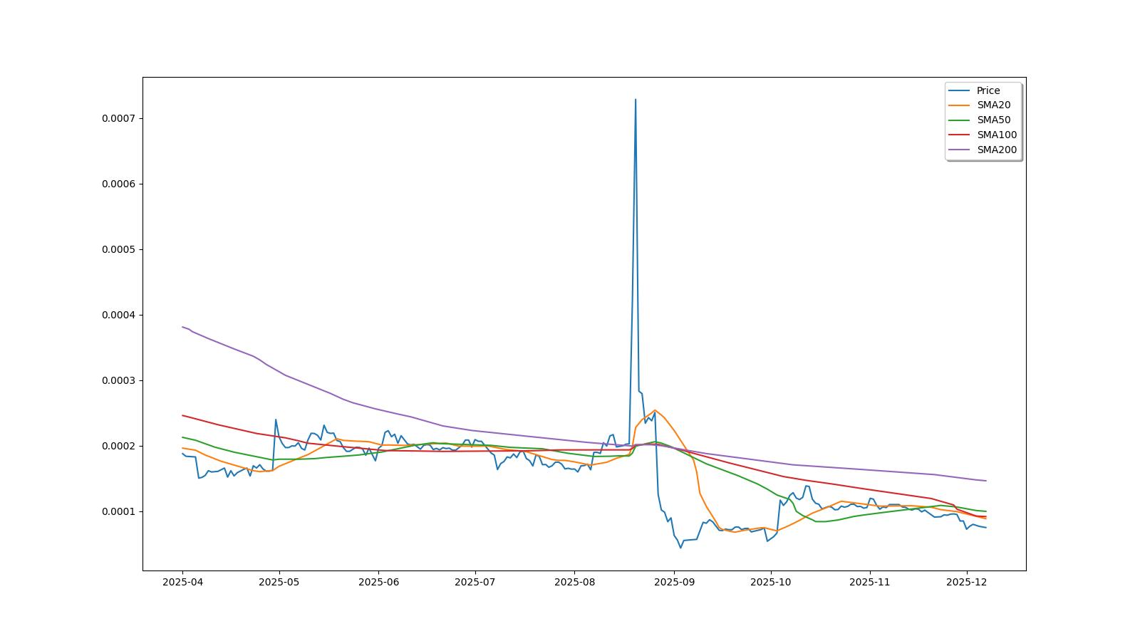 MetaShooter Simple Moving Averages
