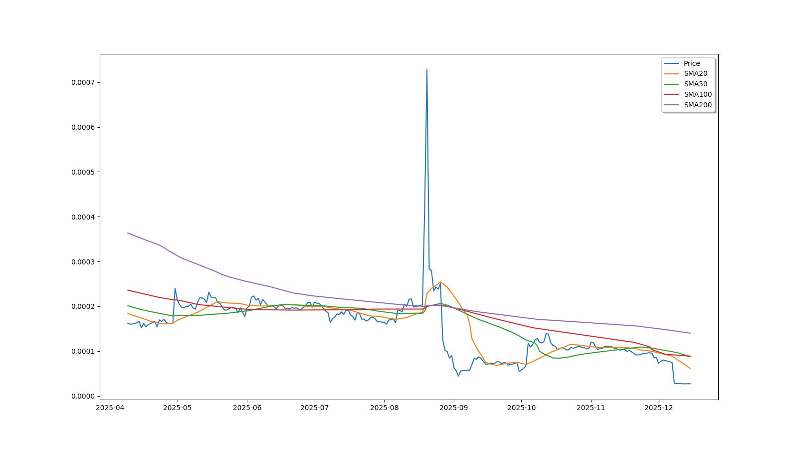 MetaShooter Simple Moving Averages