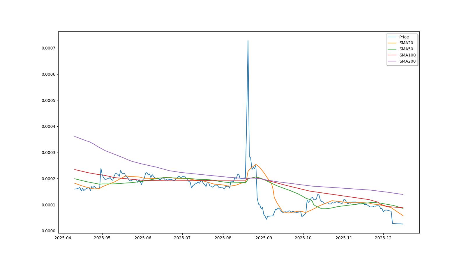 MetaShooter Simple Moving Averages