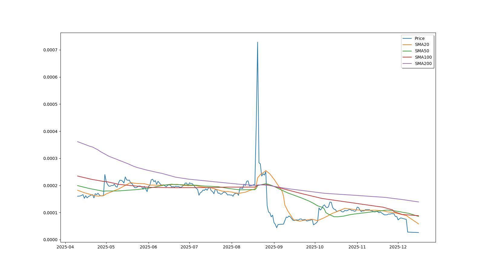 MetaShooter Simple Moving Averages