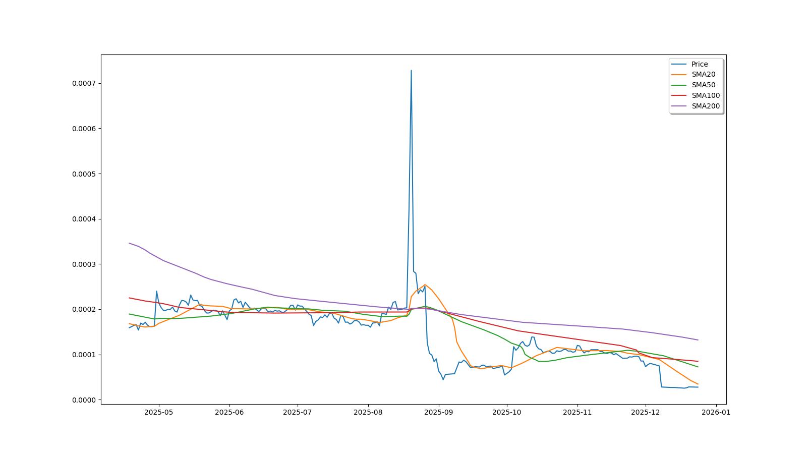 MetaShooter Simple Moving Averages
